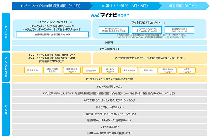 マイナビ2027とは？特徴・強み・掲載方法を徹底解説｜求人掲載は求人広告代理店ONE
